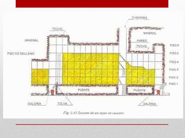 Square set stoping | PDF