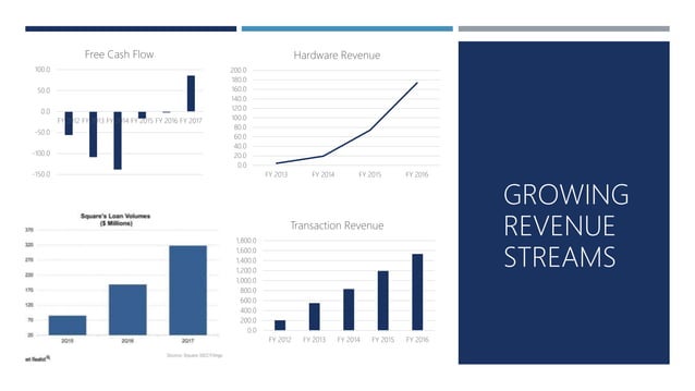 Applied Portfolio Management Square (SQ) Presentation | PPTX | Stocks ...