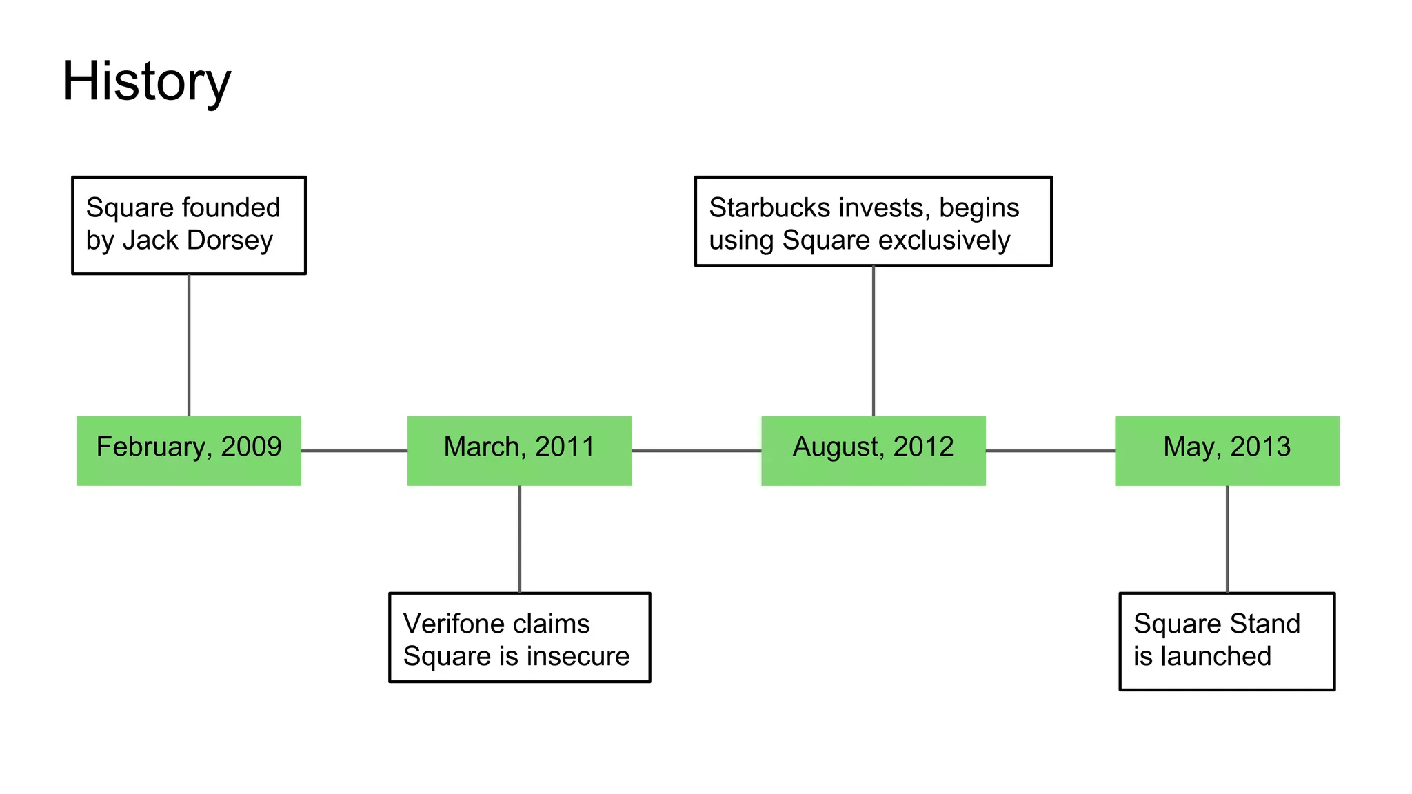 Square company presentation | PDF
