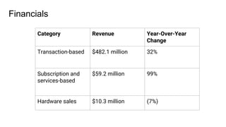 Square company presentation | PDF