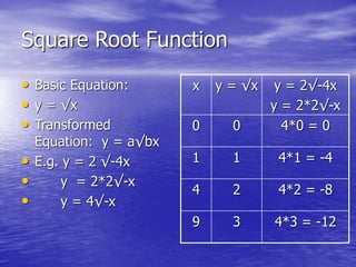 Square root and quadratic function | PPT