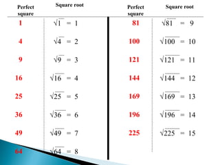 Square Roots And Perfect Squares | PPT