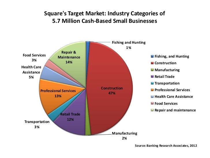 Square's market opportunity