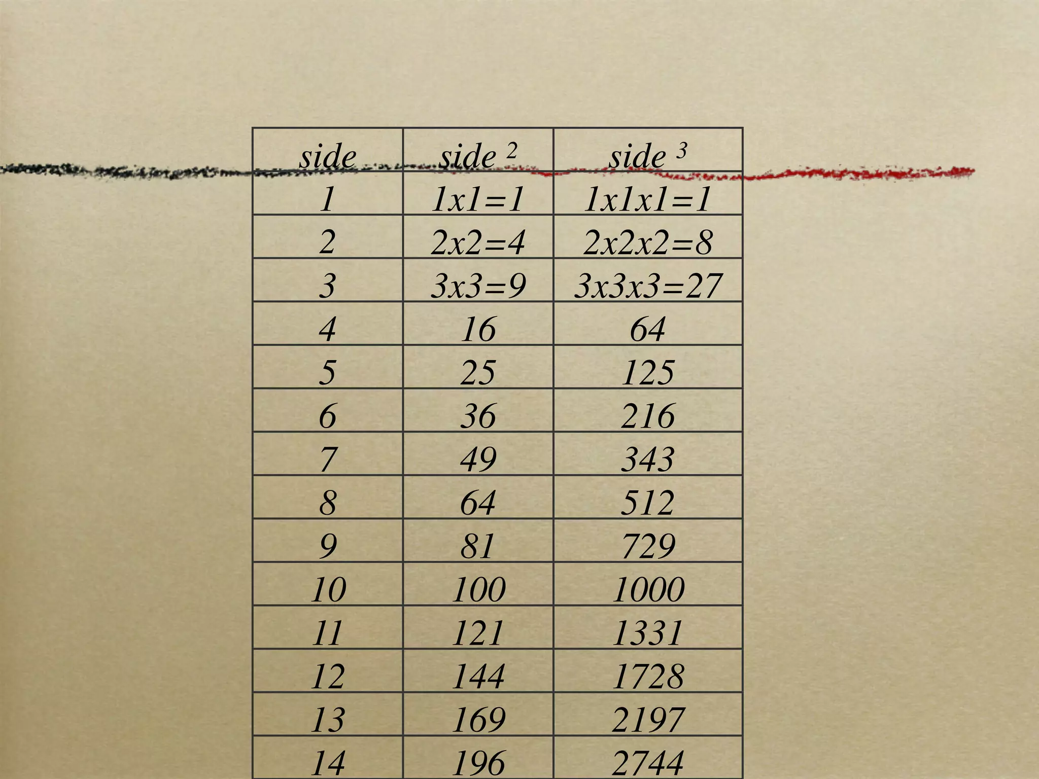 Square vs. cube | KEY