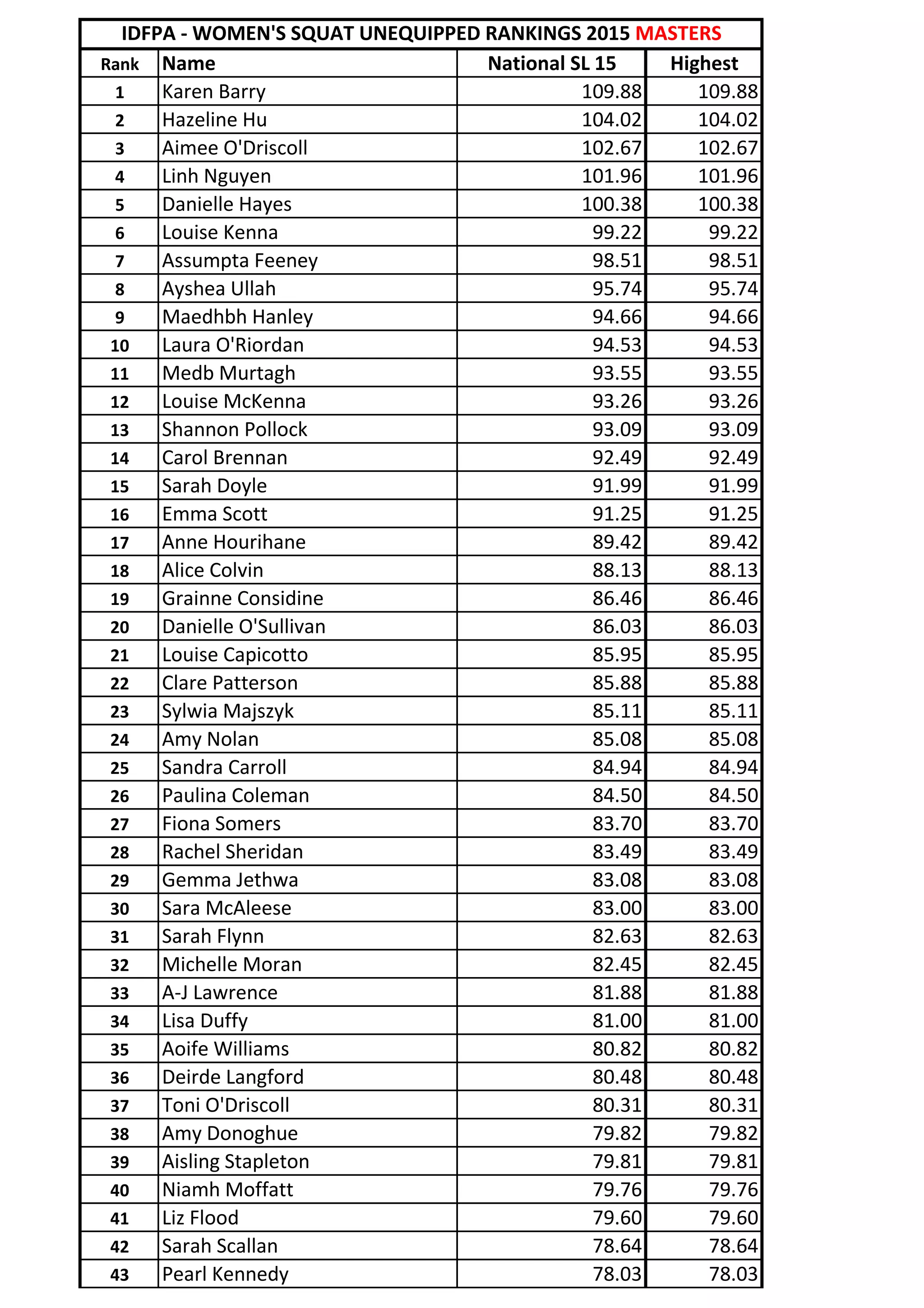 Squat 2015 women_v1_uneq_masters | PDF