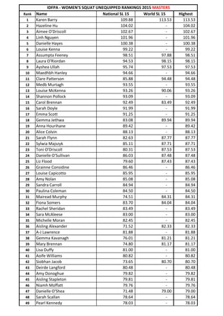 Squat 2015 women_v1_uneq_masters | PDF