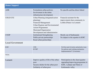 Squatters livelihood in_urban__kathmandu_nepal | PPT