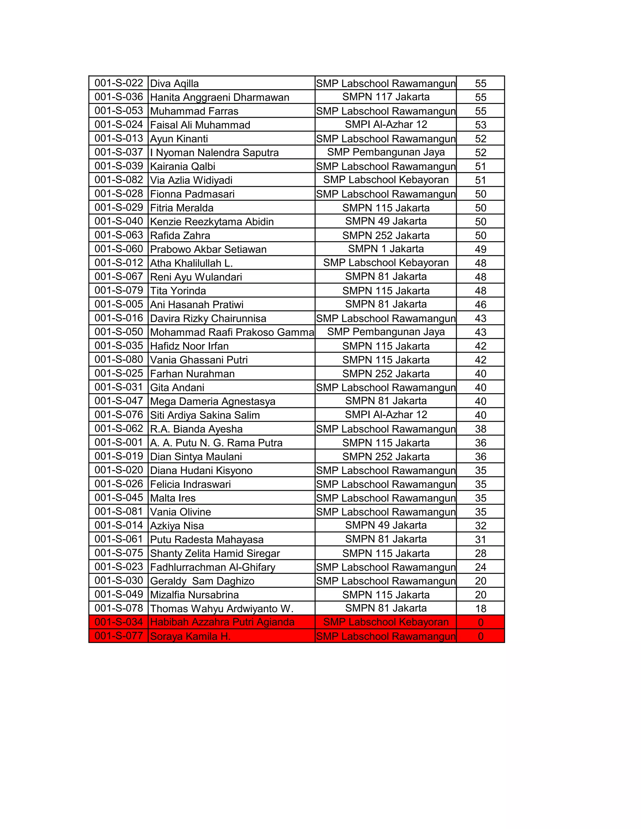 Hasil Penyisihan IPA Thamrin | XLSX