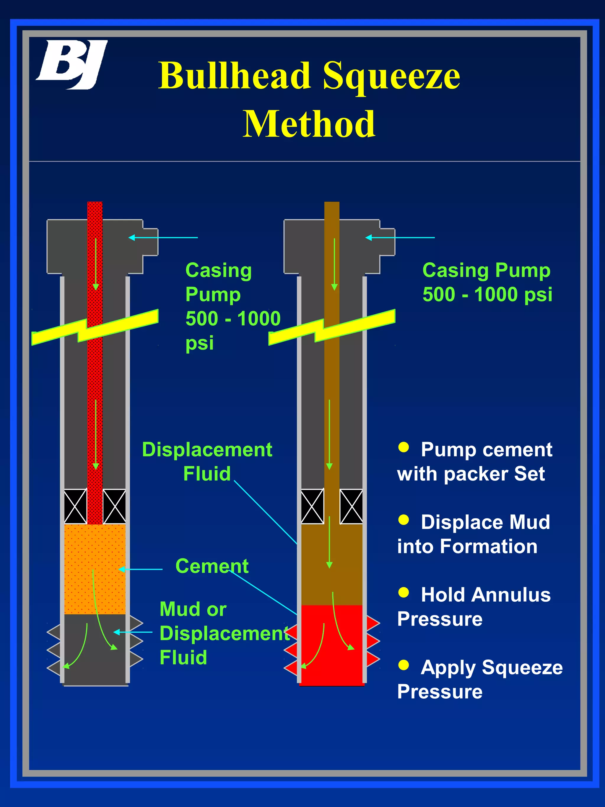 Squeeze cementing | PPT