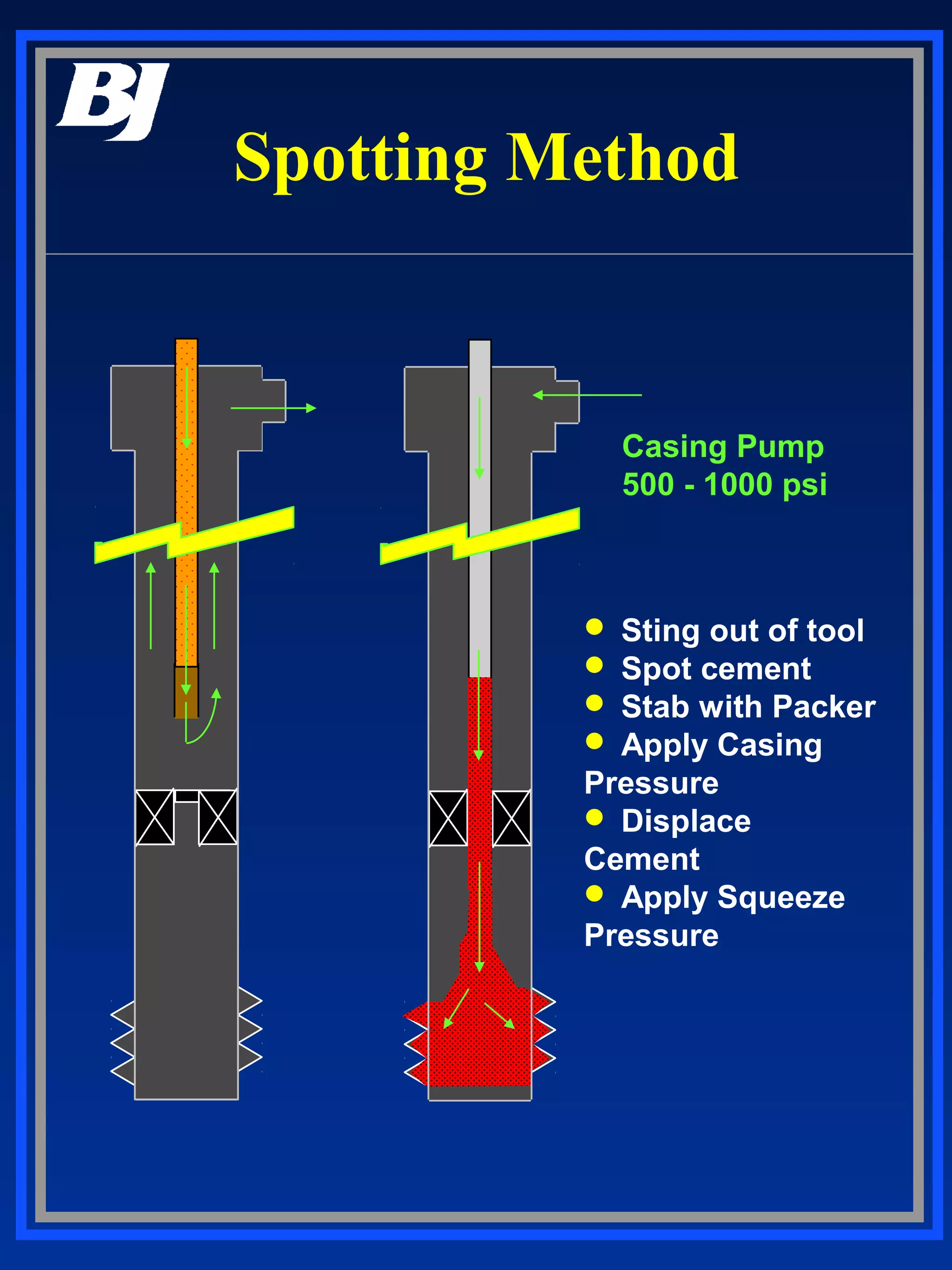 Squeeze cementing | PPT