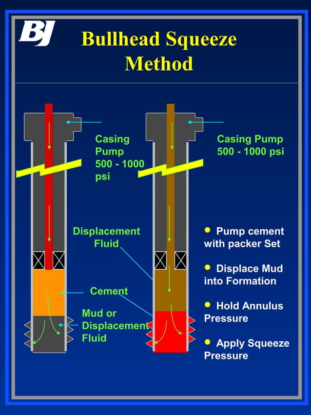 Squeeze cementing | PPT | Geology | Science