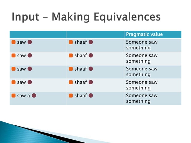 Idioms-based model for learnability and language acquisition | PPT