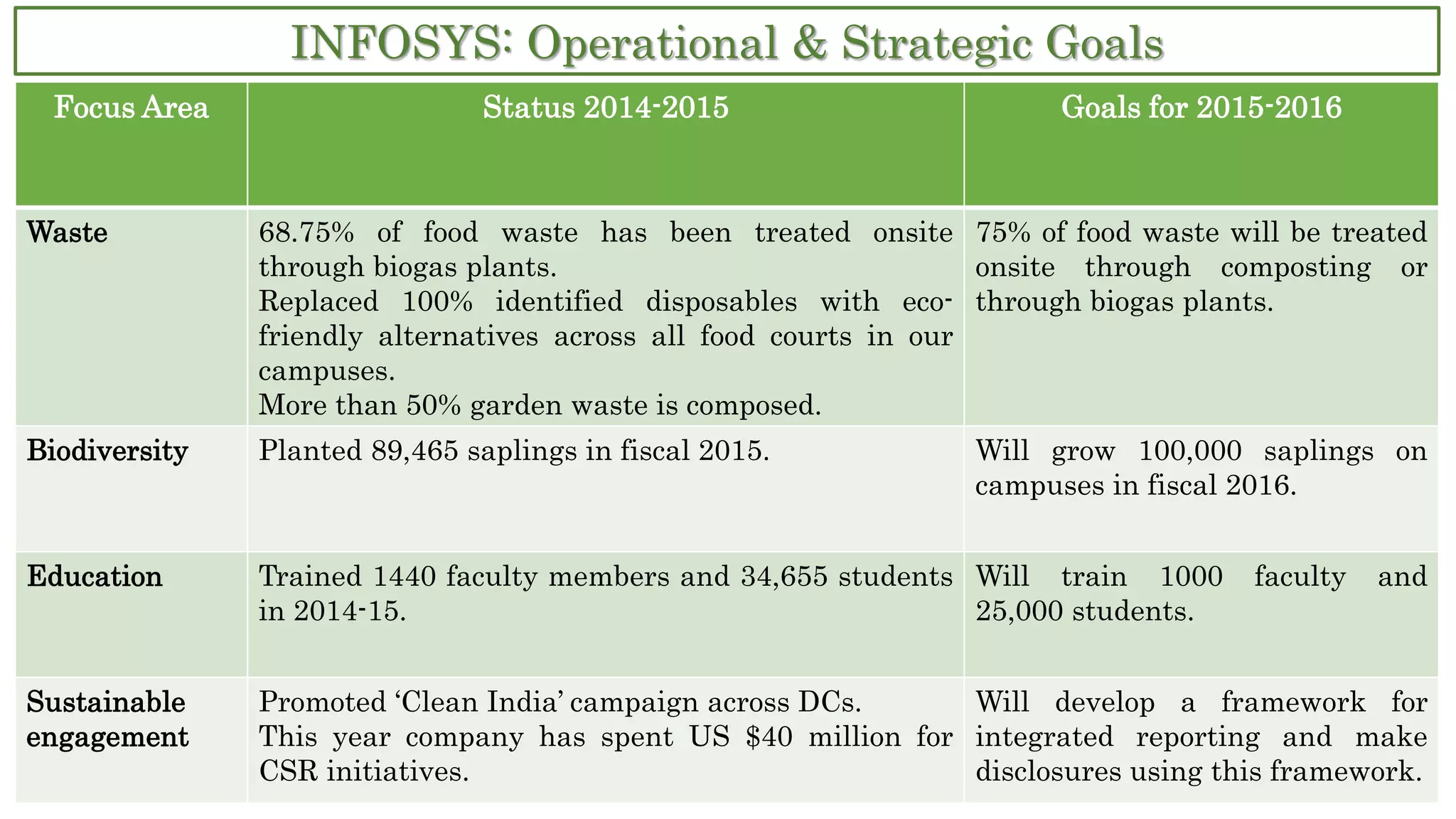 Infosys Sustainability Presentation | PPTX | Agriculture | Industries