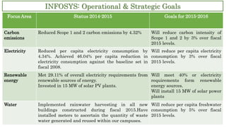 Infosys Sustainability Presentation | PPTX | Agriculture | Industries