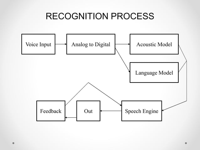 Speech Recognition System | PPTX
