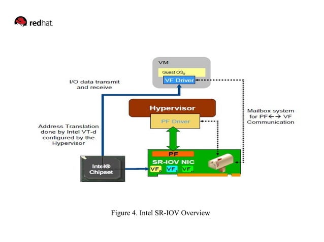 SR-IOV Introduce | ODP | Operating Systems | Computer Software and Applications
