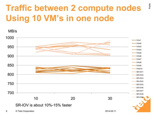 SR-IOV benchmark | PPTX | Computer Networking | Computing