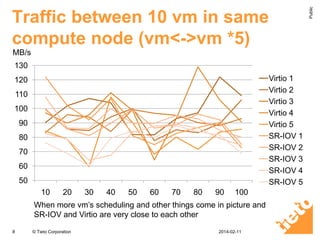 SR-IOV benchmark | PPTX | Computer Networking | Computing
