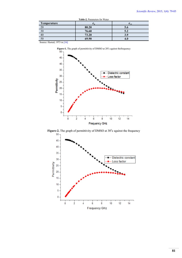Computation of Dielectric Constant and Loss Factor of Water and Dimethylsulphoxide from 0.1 to ...