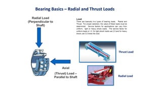Spherical Bearings by PTI | PPTX