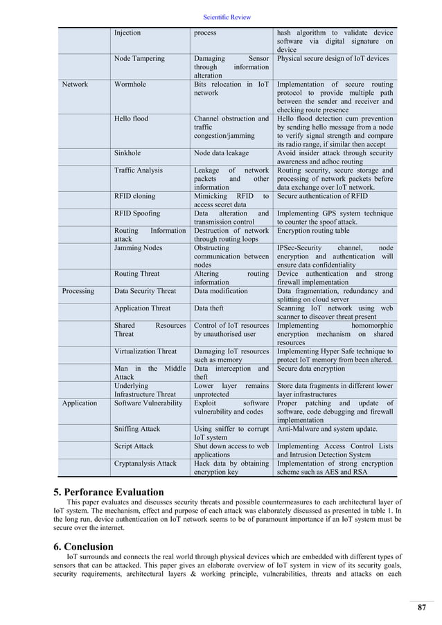 Architectural Layers Of Internet Of Things Analysis Of Security