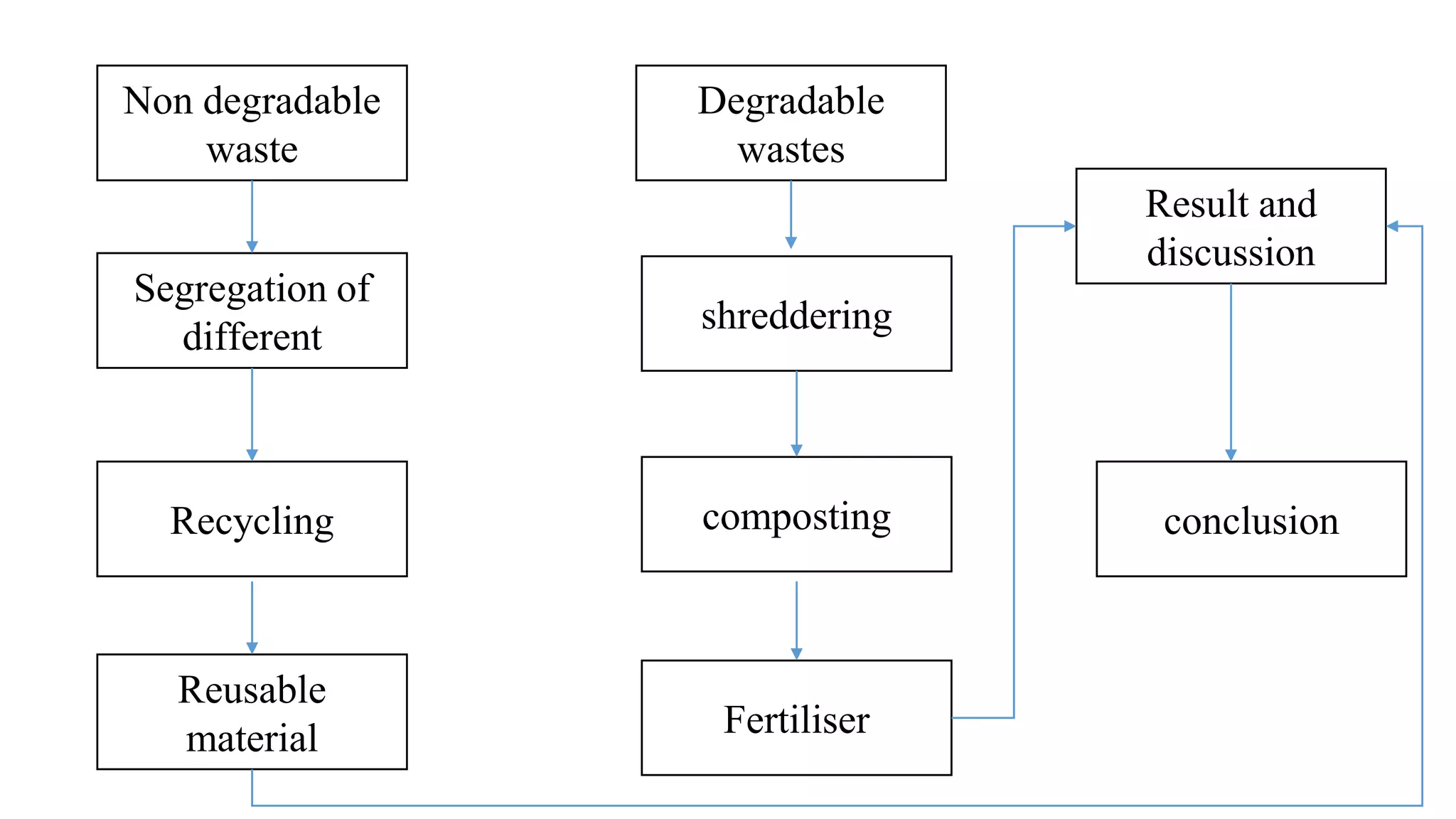 Solid waste management ppt | PPTX