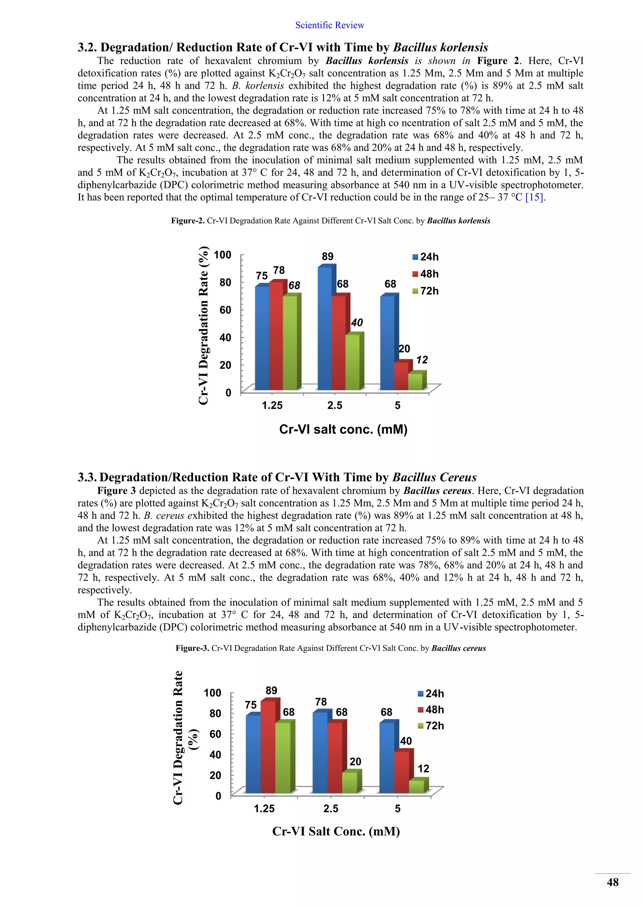 Biodegradation of Hexavalent Chromium from Paint Industry Effluent by ...