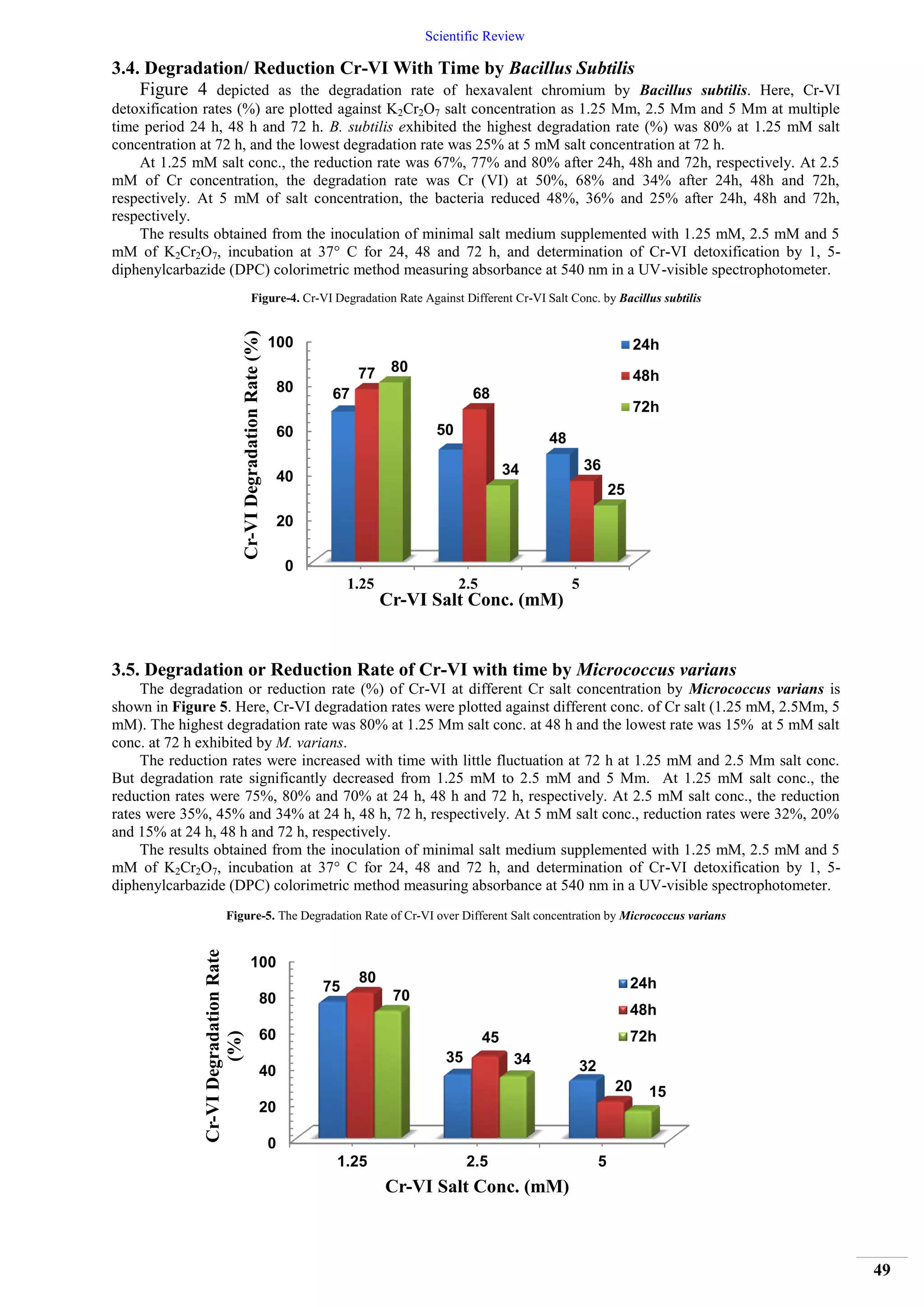 Biodegradation of Hexavalent Chromium from Paint Industry Effluent by ...
