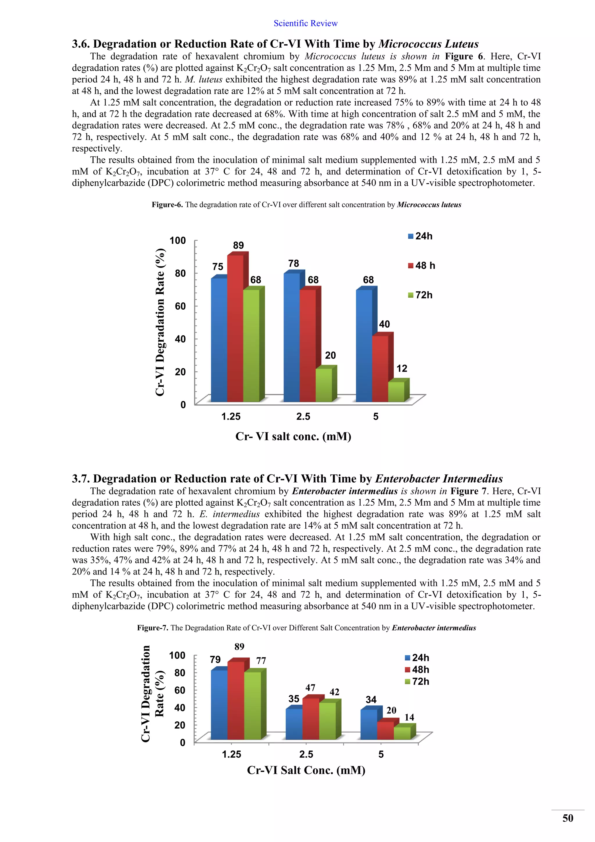 Biodegradation of Hexavalent Chromium from Paint Industry Effluent by ...
