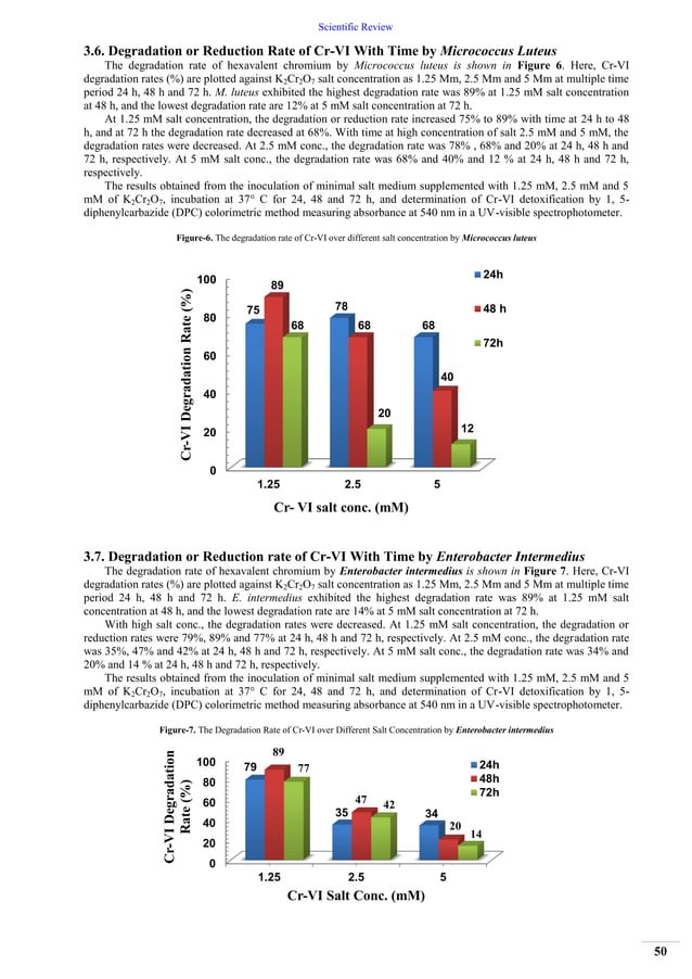 Biodegradation of Hexavalent Chromium from Paint Industry Effluent by ...