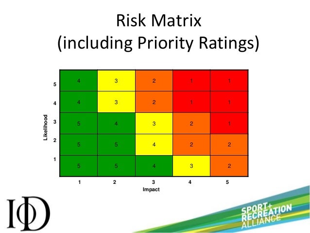 Board Skills for Sport – risk