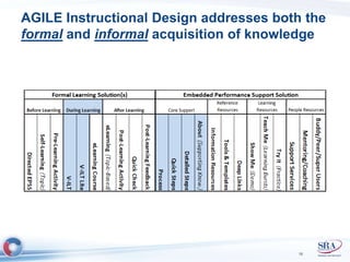 The Agile Method and AGILE ISD; how to use each to improve your ...