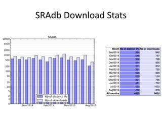 SRAdb Bioconductor Package Overview | PPTX | Databases | Computer Software and Applications