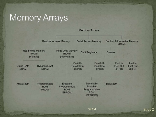 SRAM | PPTX | Data Storage and Warehousing | Computing