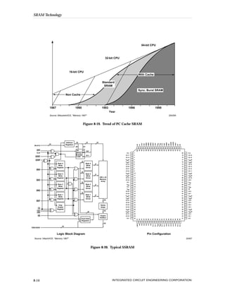 Sram technology | PDF