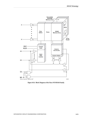 Sram technology | PDF