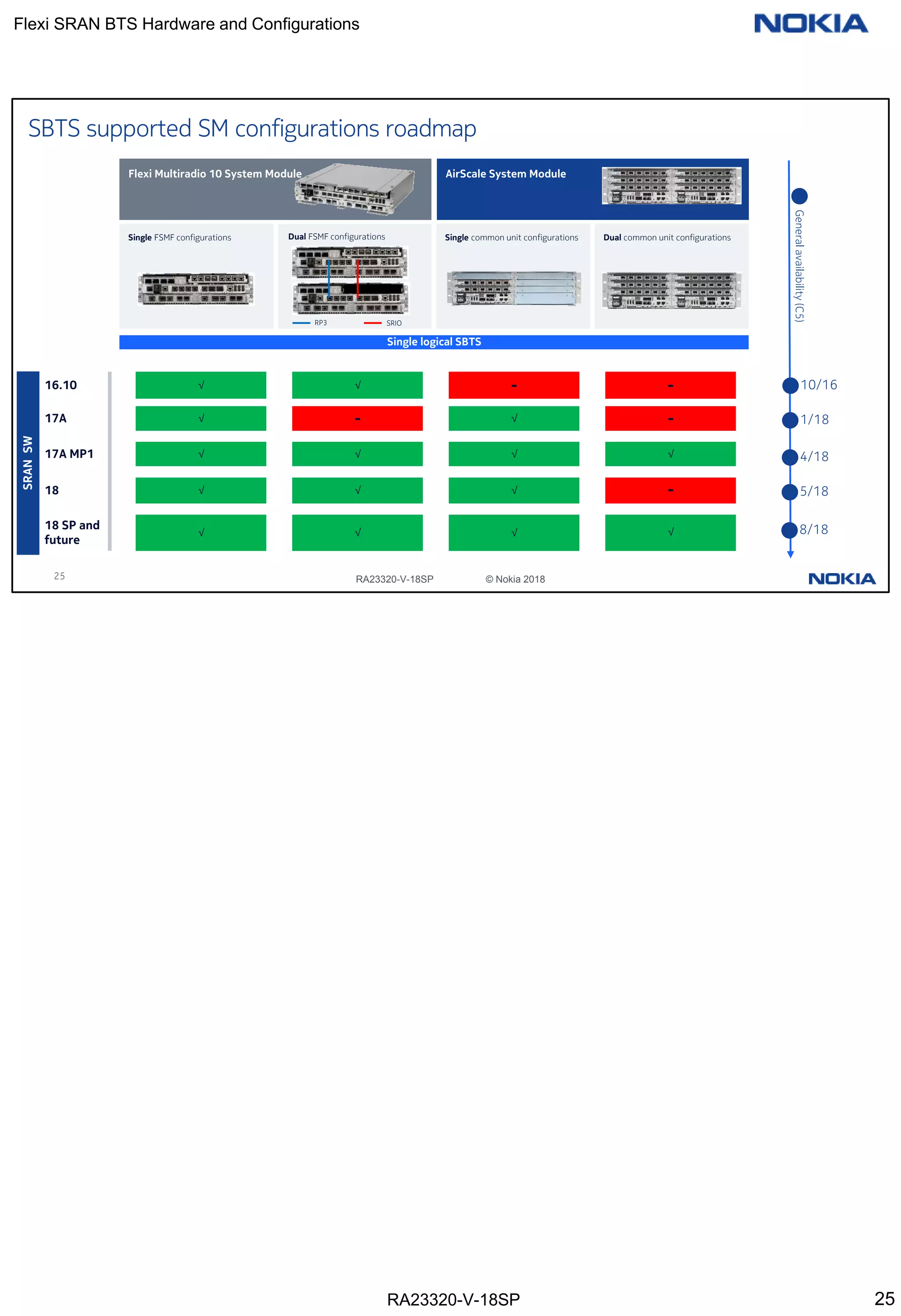 SRAN18 configurations.pdf