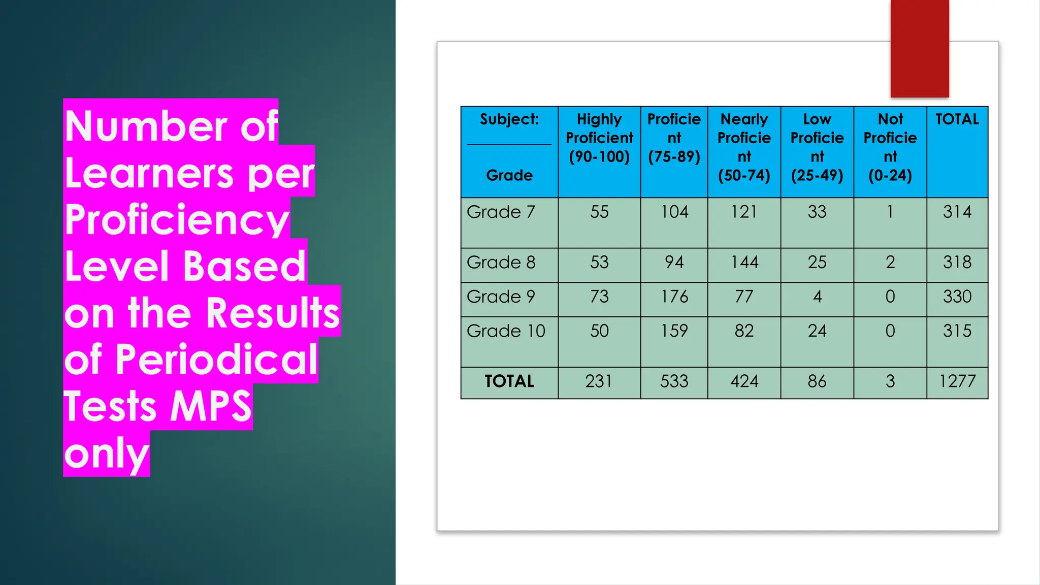 SRAPerformance - MAPEH-Q1-grades 7-g10.pptx