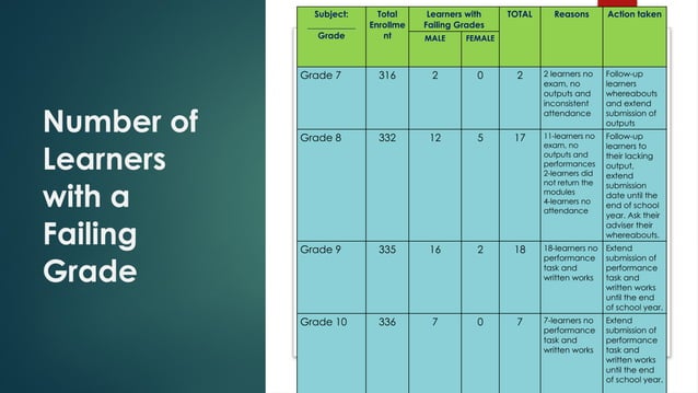 SRAPerformance - MAPEH-Q1-grades 7-g10.pptx