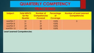 SRAPerformance - MAPEH-Q1-grades 7-g10.pptx