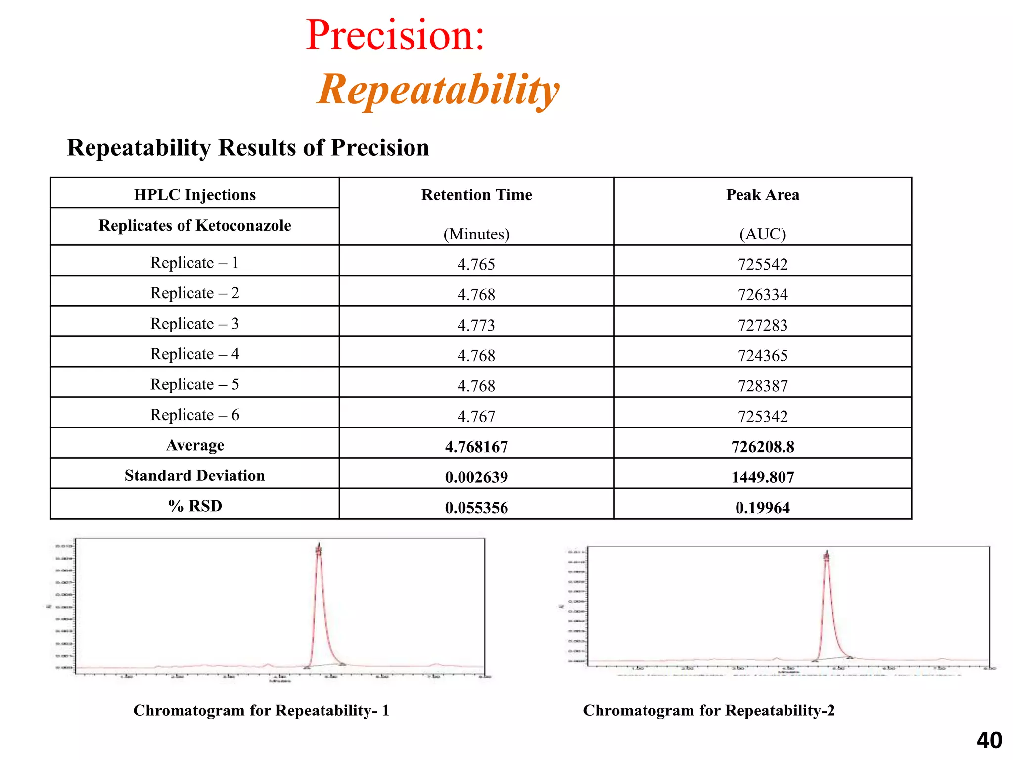 RP-HPLC Method Development and Validation of Ketoconazole in Bulk and ...