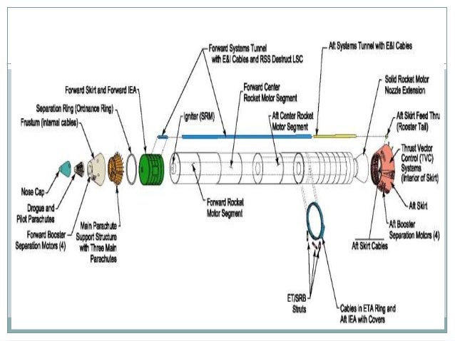 NASA SLS Solid Rocket Booster - Complete Explanation