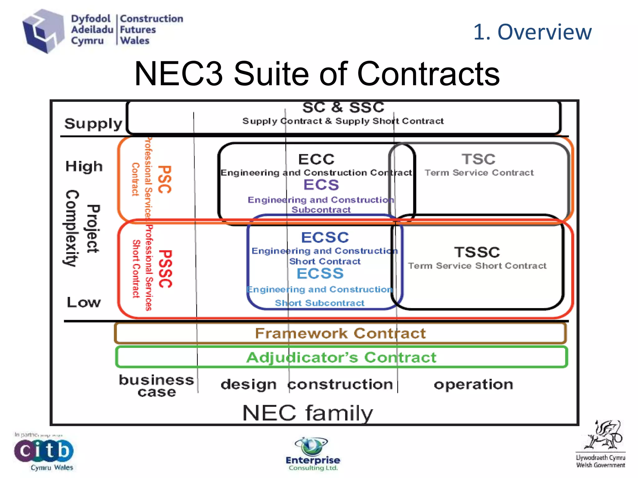 CFW NEC Management of change under the NEC3 | PPTX | Business ...
