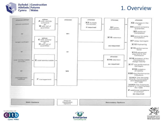 Construction Futures Wales - NEC3 Workshop - Understanding Works Information & Contract Data | PPTX