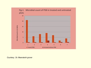 Good agricultural practices | PPTX