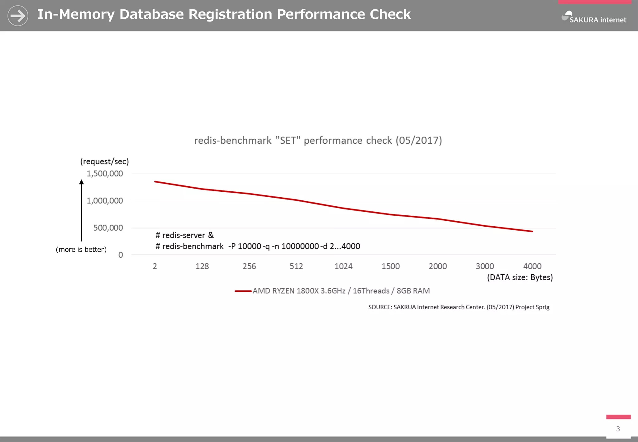 redis-benchmark with AMD RYZEN 1800X memo | PDF