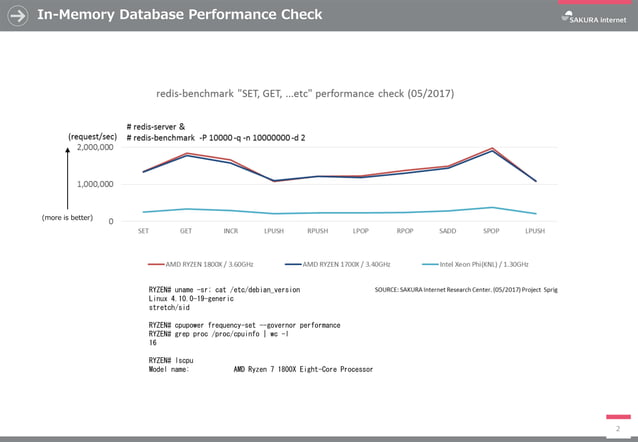 redis-benchmark with AMD RYZEN 1800X memo | PPT