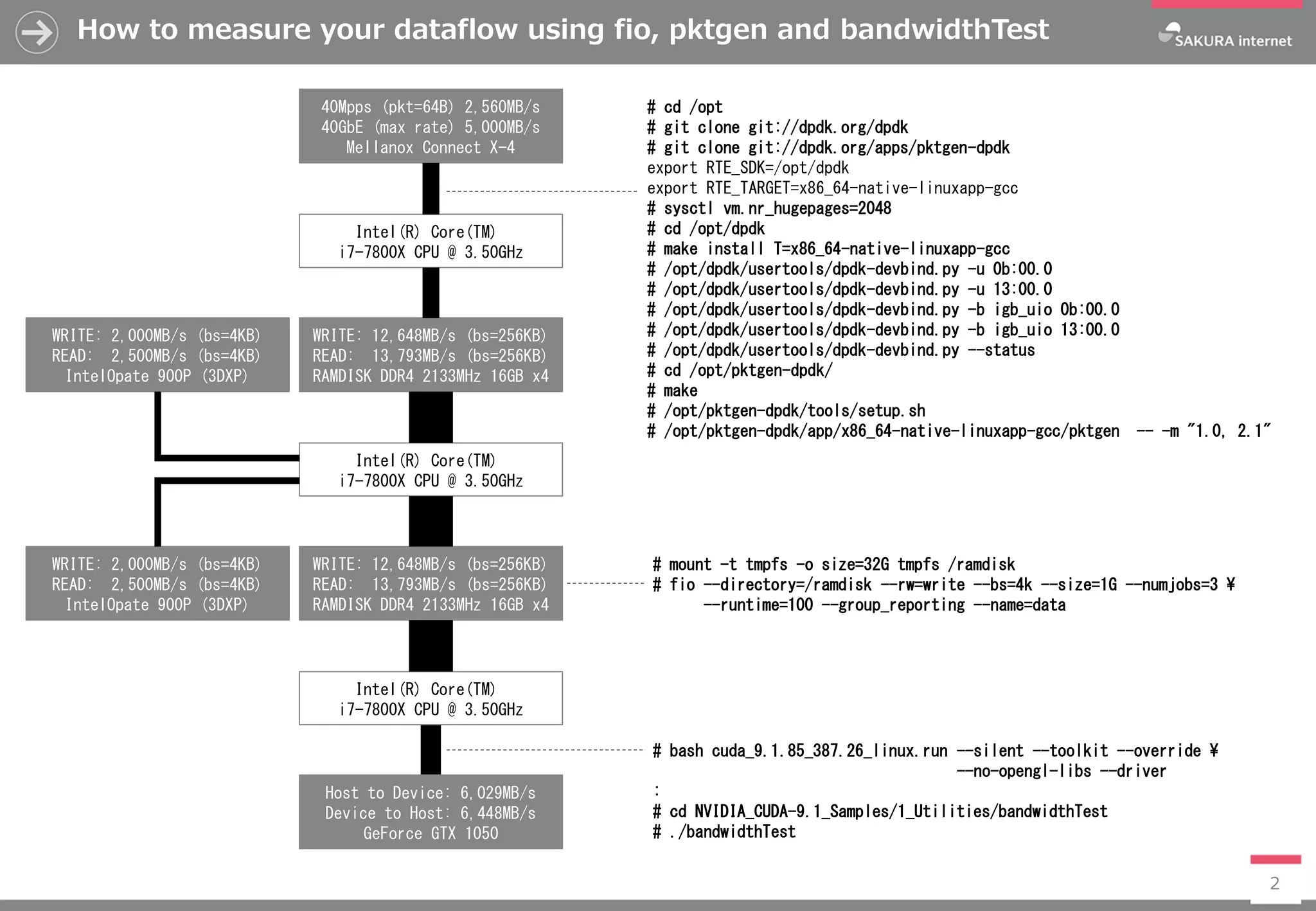 How to measure your dataflow using fio, pktgen and bandwidthTest | PDF