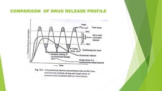sustained and controlled Drug delivery system | PPTX