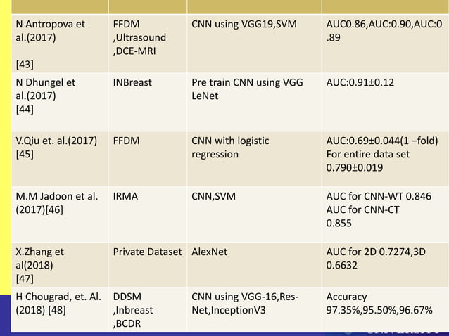 Design Of Modified Bio Inspired Algorithm For Identification And Segmentation Of Pectoral Muscle